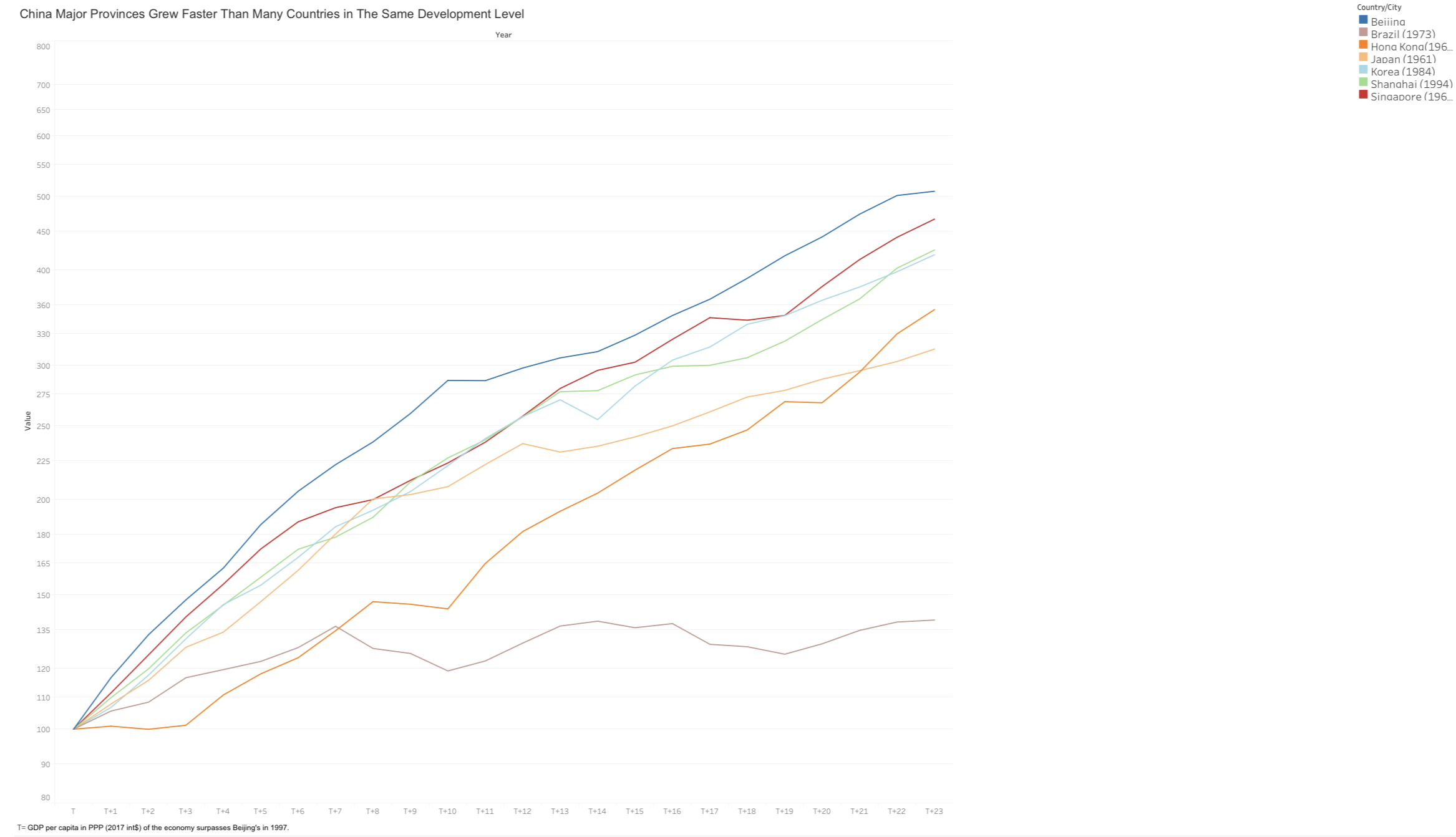 China and Other Countries' Growth in The Same Development Level - CBADE